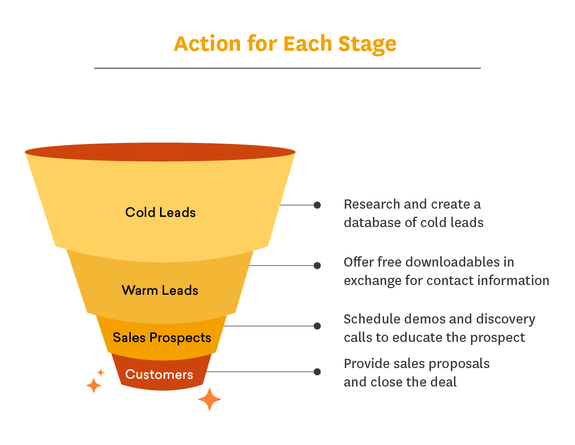 7 Easy Steps To Build The Perfect CRM Sales Process | Freshworks