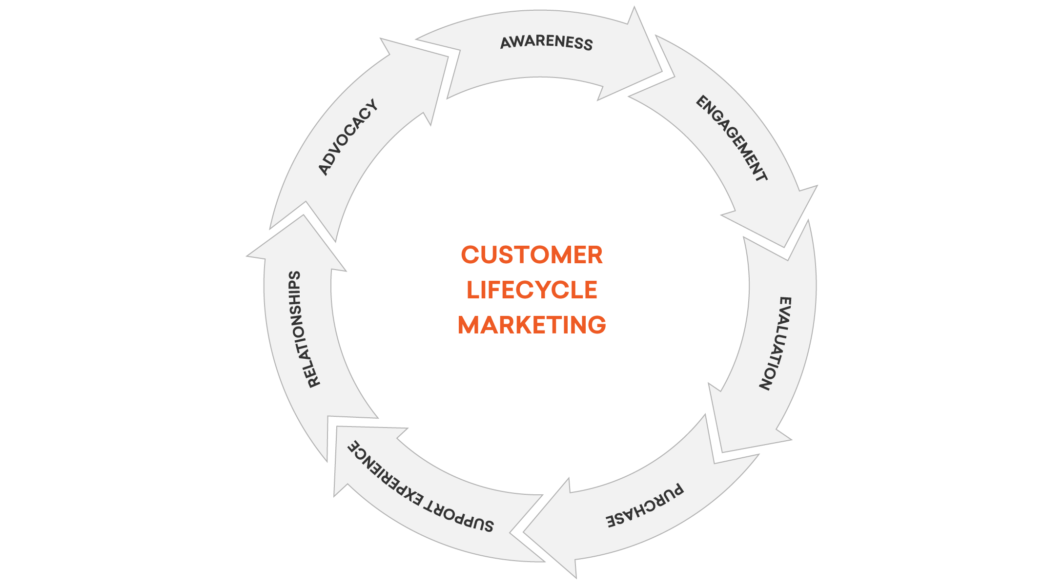 What Is Lifecycle Marketing Stages Benefits Freshmarketer What Is Lifecycle Marketing Stages Benefits Freshmarketer