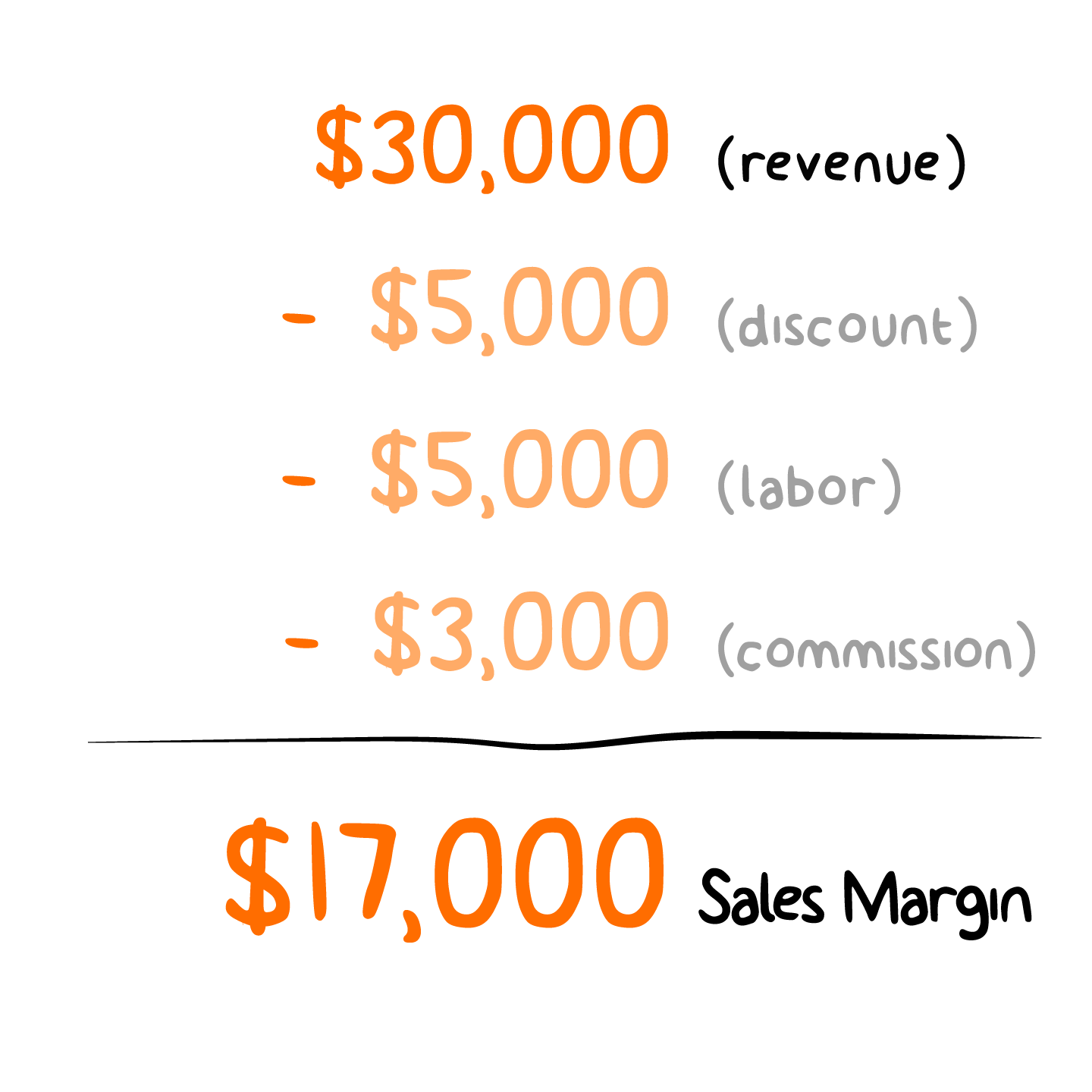 Sales Formula: Calculate And Track Sales Effectively | Freshsales