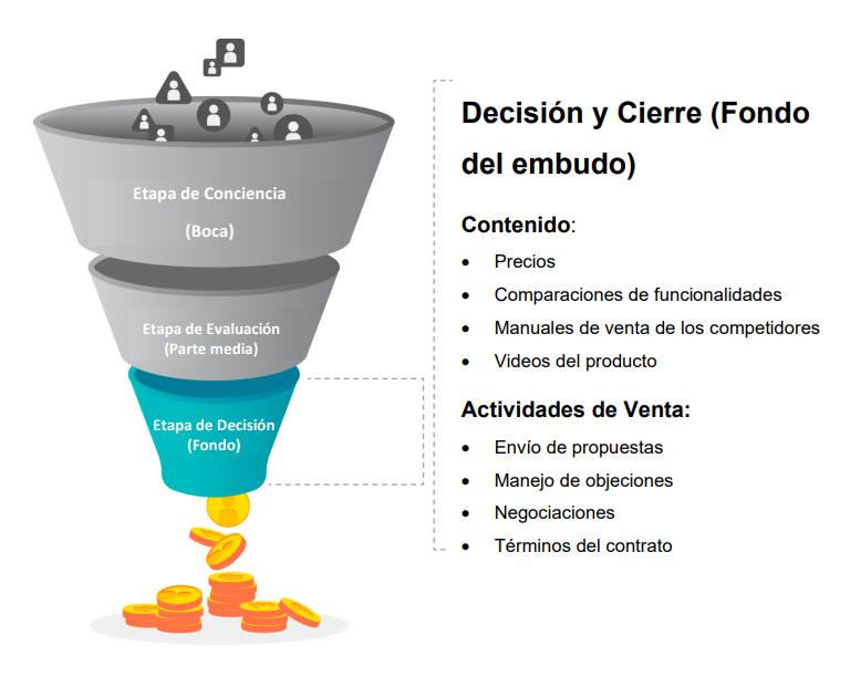 Embudo de venta: ¿Qué es y Cómo crearlo? | Freshsales