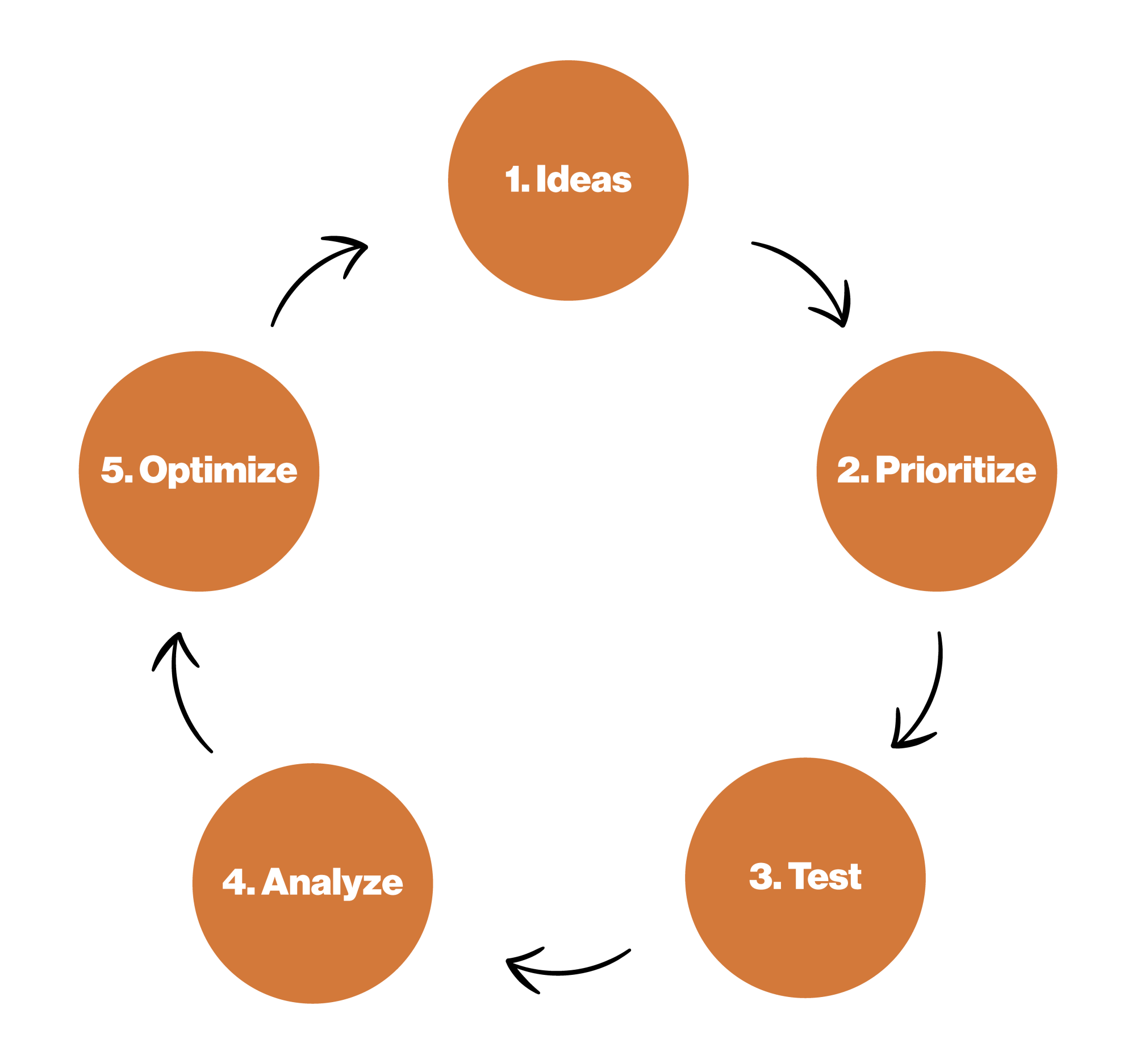 A guide to website optimization | Freshmarketer