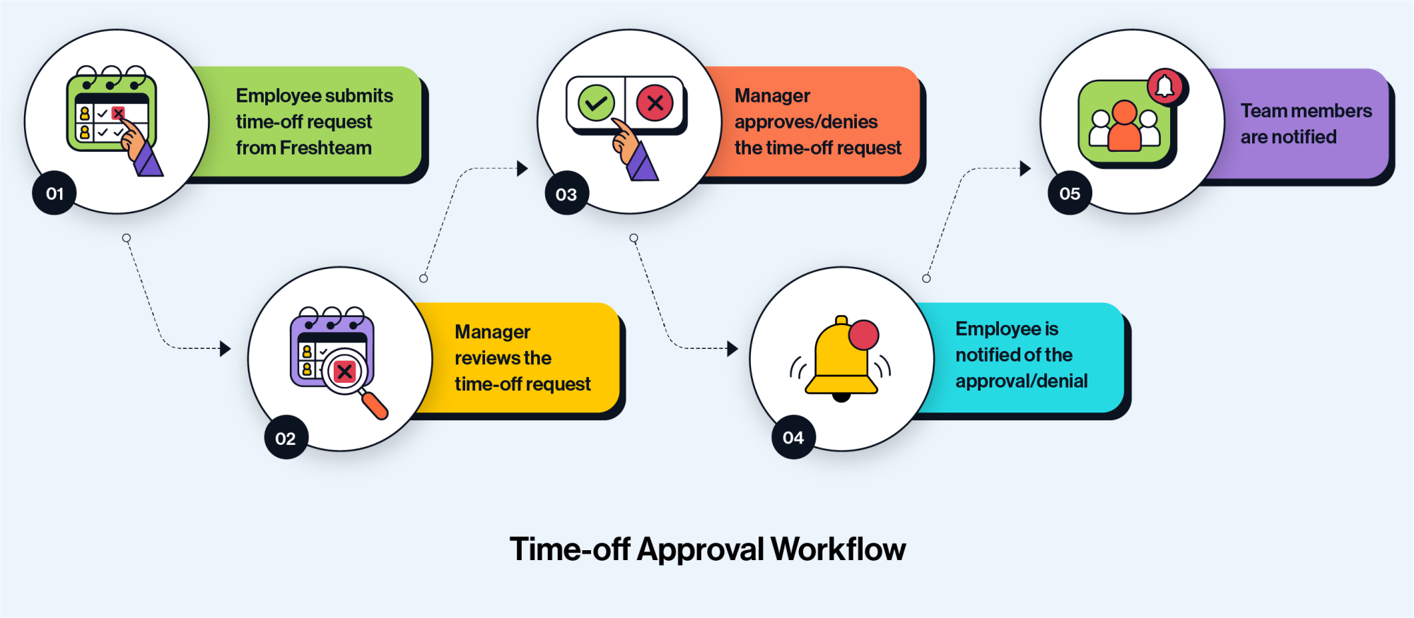 Time-off Approval Workflow for Human Resources
