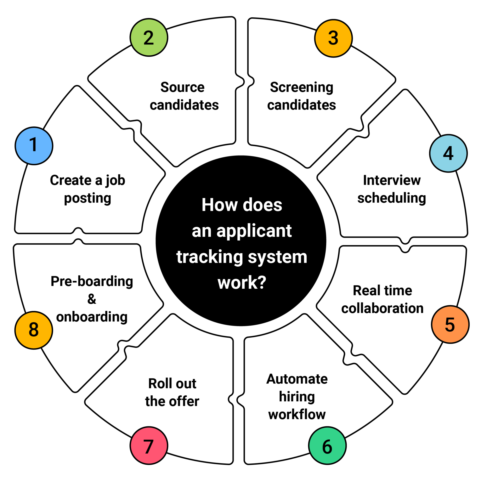 How Does An Applicant Tracking System Work 