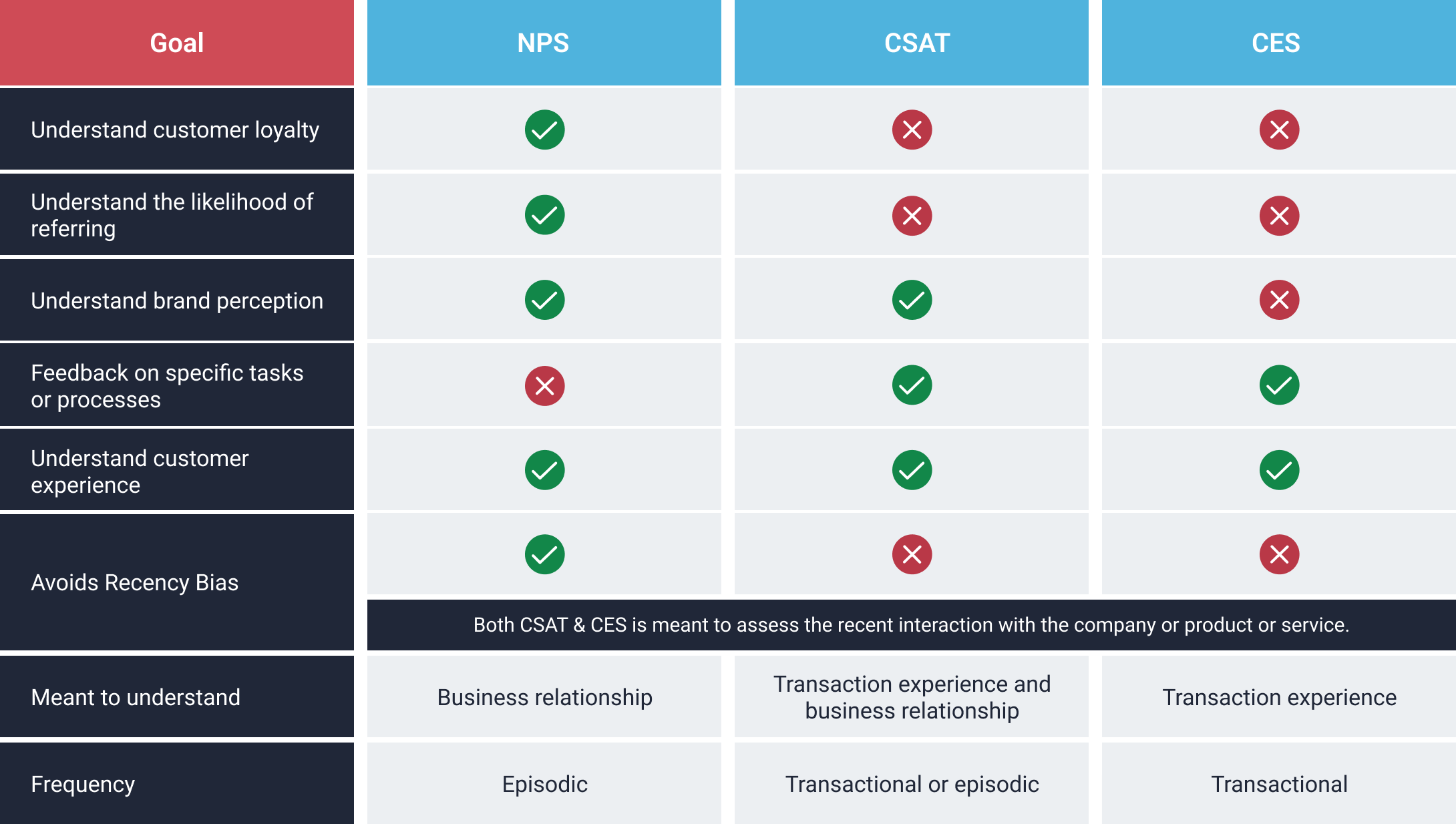 NPS vs CSAT vs CES | Freshsurvey