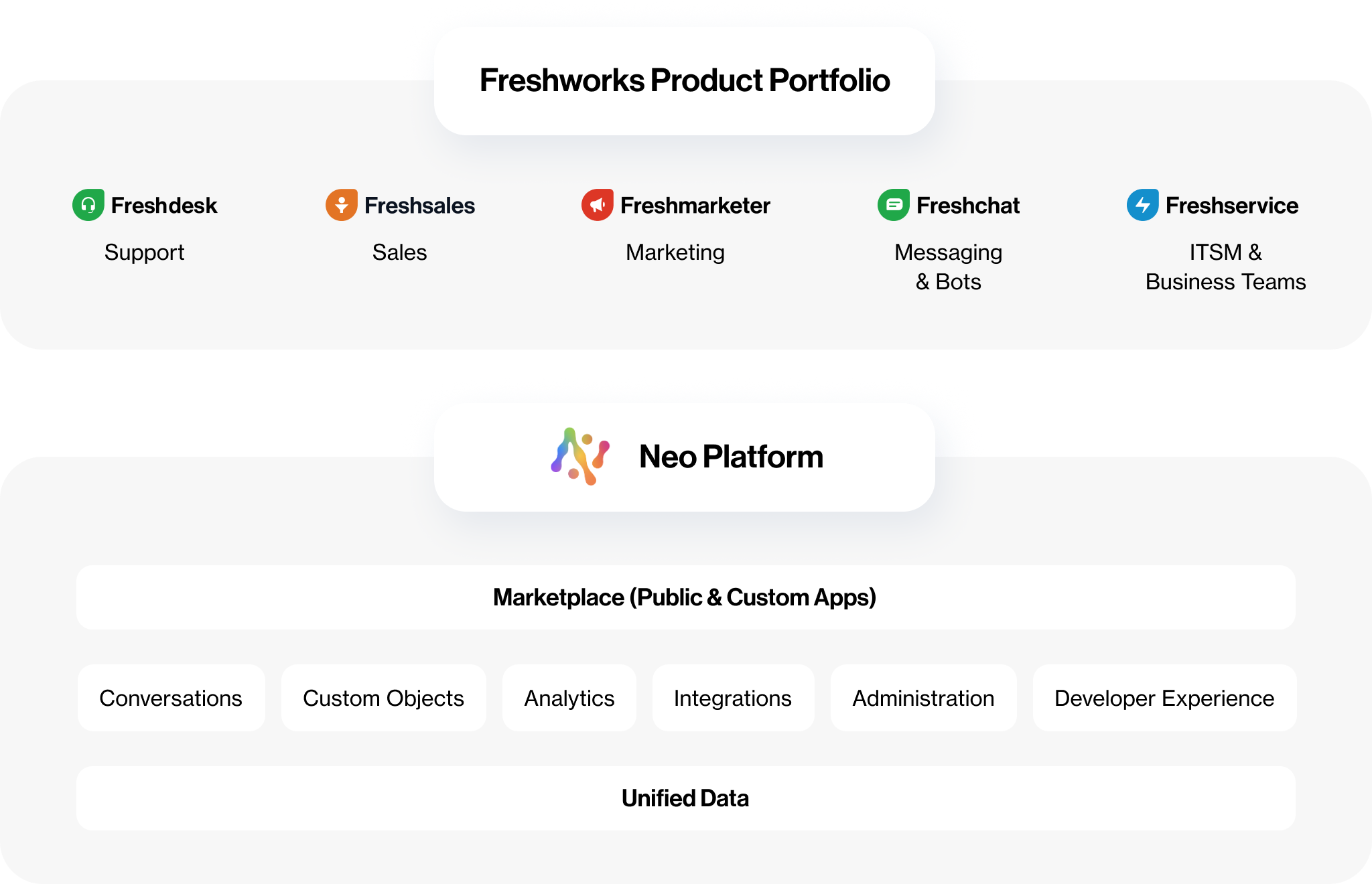 Platform Overview | Freshworks Neo | Enterprise platform by Freshworks